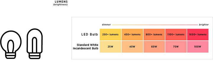 Guide to Buying LED Lighting | West Elm