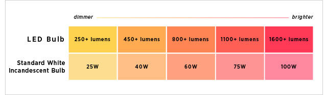 Guide to Buying LED Lighting